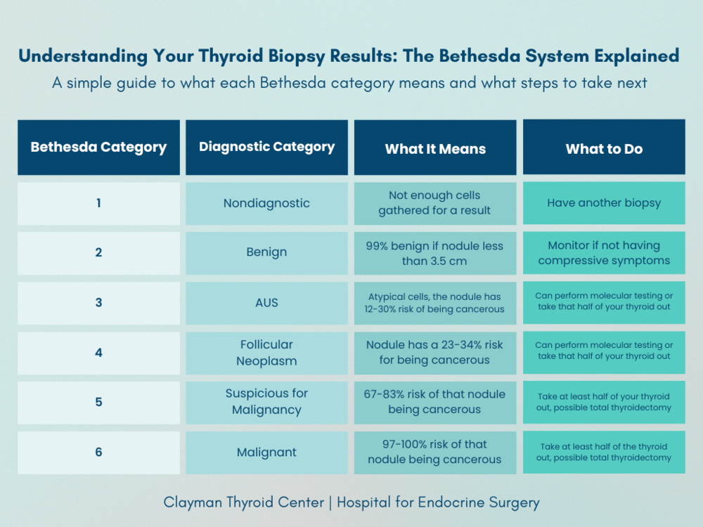 Thyroid Biopsy Results: Breaking Down the Bethesda System